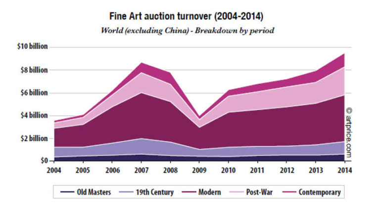 Artprice Market Report for 2014 | Widewalls